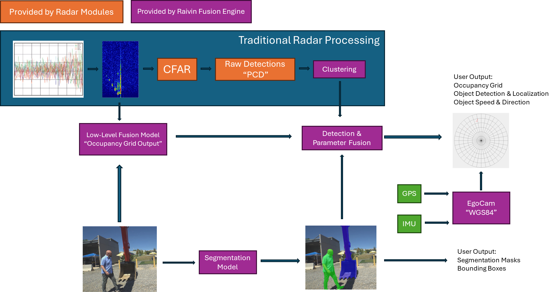 Fusion Overview - EdgeFirst Studio Documentation